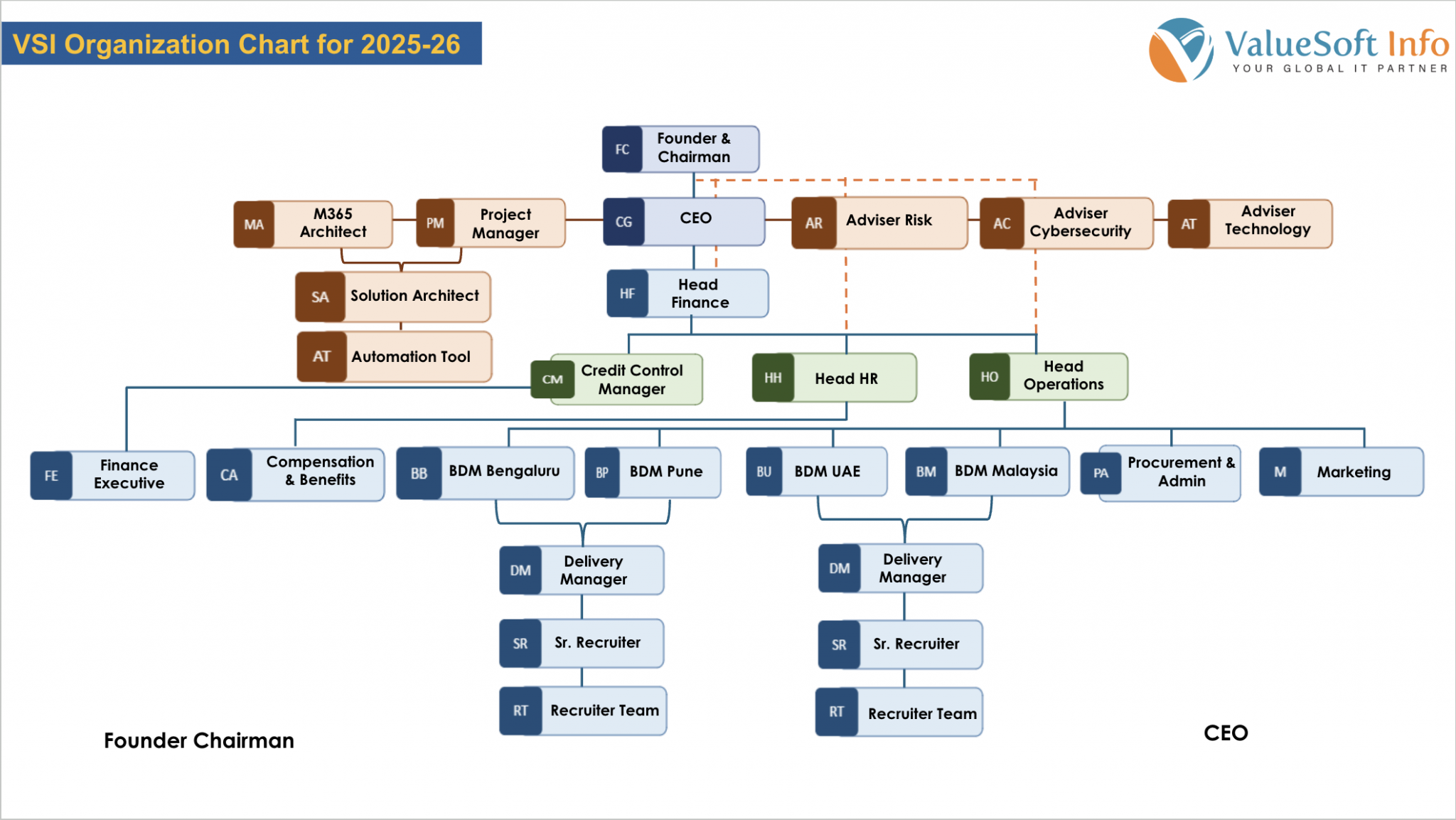 Organization Chart - ValueSoft Info Services Pvt Ltd
